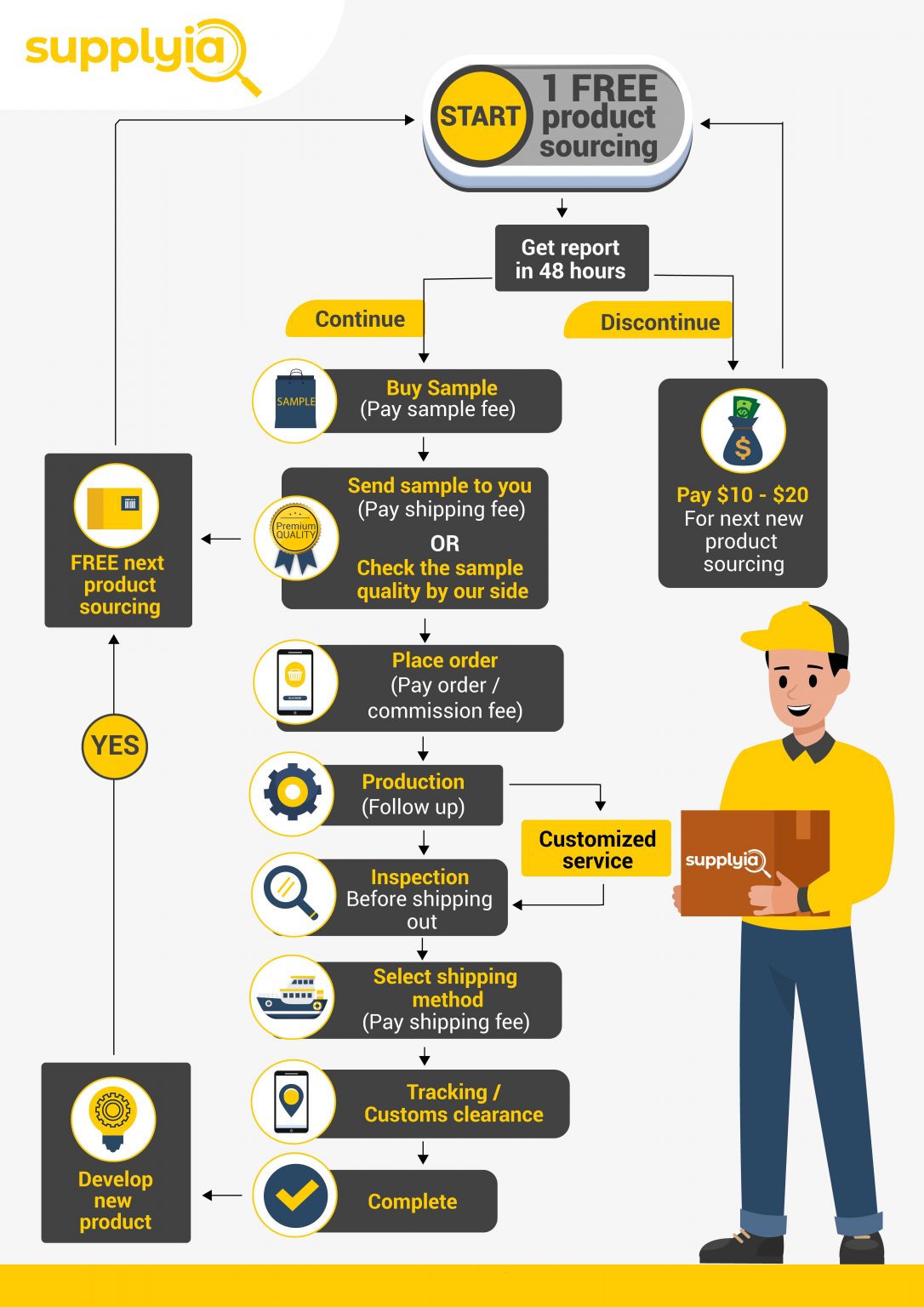 New 50 Best Sourcing Agent in China - Supplyia