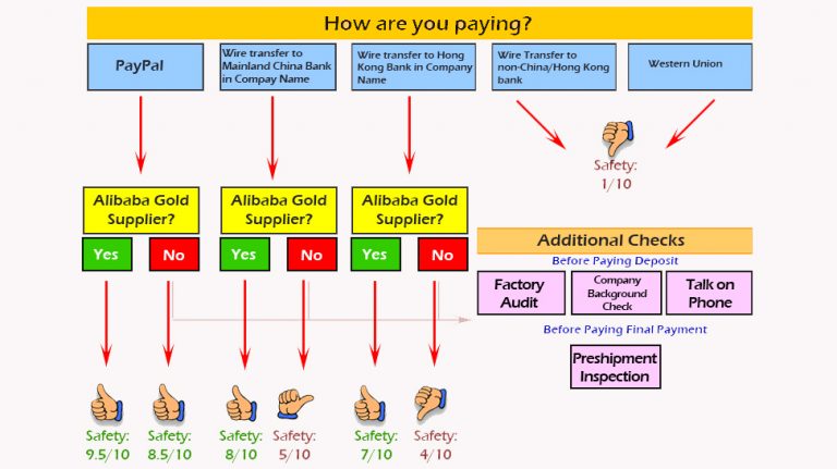 15 Alibaba Scams: How to Avoid Alibaba Scams/Fraud? - Supplyia