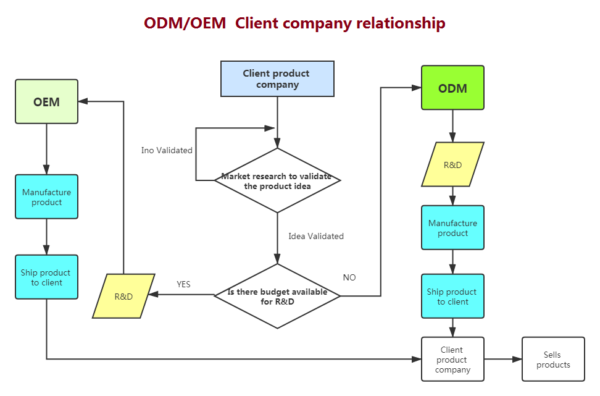 OEM vs ODM Guide: What is OEM/ODM Service? - Supplyia