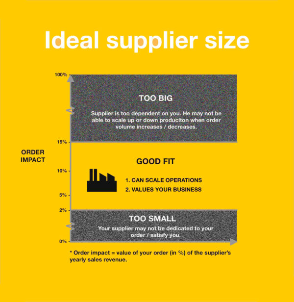 How to Find a Factory in China for Your Order Size? - Supplyia