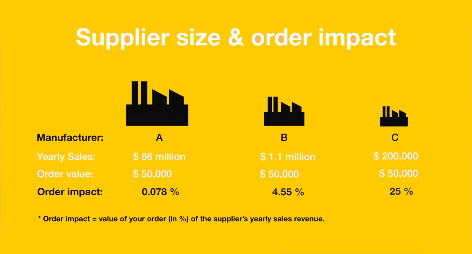 How to Select a Right Chinese Factory Size to Make a Product? - Supplyia