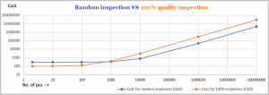 Random Inspection for Quality vs Full Quality Inspection
