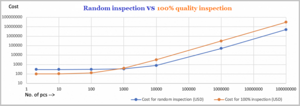 Random Inspection for Quality vs Full Quality Inspection