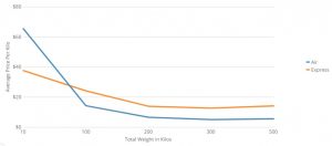 Complete Guide: 7 Ways to Save Alibaba Shipping Costs - Supplyia