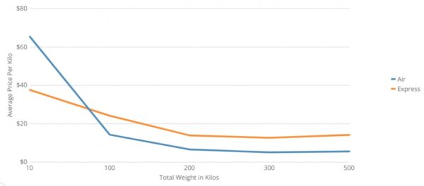 Complete Guide: 7 Ways to Save Alibaba Shipping Costs - Supplyia