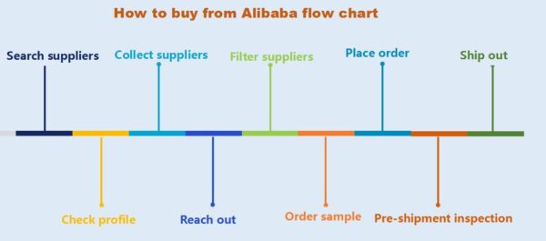 Is Alibaba Legit-How to Buy from Alibaba Wholesale Safely?