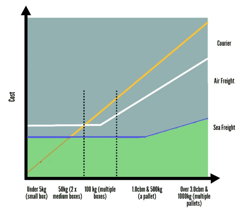 Complete Guide: 6 Ways to Save Alibaba Shipping Costs - Supplyia
