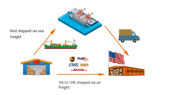 Complete Guide: 7 Ways to Save Alibaba Shipping Costs - Supplyia