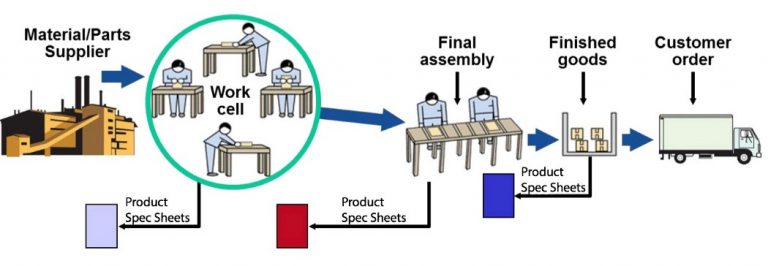 How to Make Product Specification Sheets + Template - Supplyia